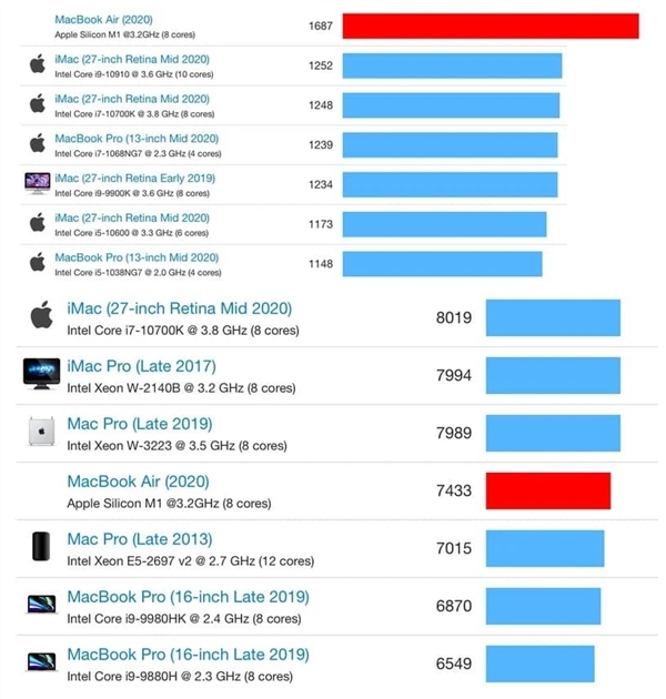  M1 GPU 1050Ti 30 CPU 12 